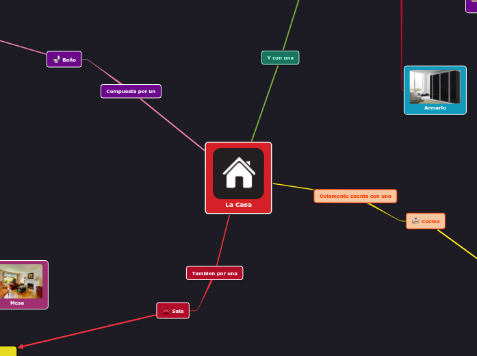 La Casa - Mind Map